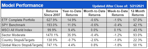 Strategy Insights: How to Follow the ETF Models (Part 2) | MarketGauge.com