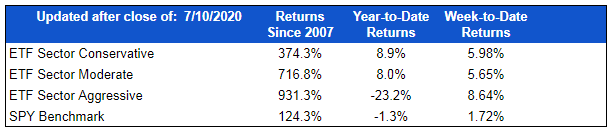 Strategy Insights: How to Follow the ETF Models (Part 5) | MarketGauge.com