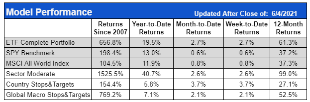 Strategy Insights: How to Follow the ETF Models (Part 4) | MarketGauge.com